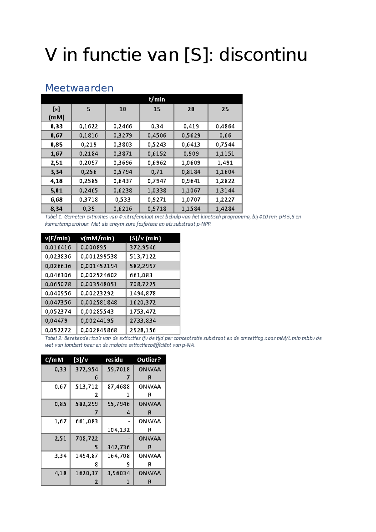 Tussentijdsverslag V in functie van S discontinu - V in functie van [S]: discontinu Meetwaarden ...