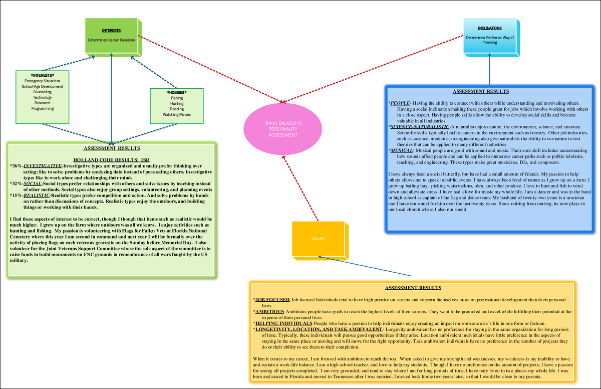 N. Balasch Mind Map Modular Two - INTERESTS Determines Career Passions ...