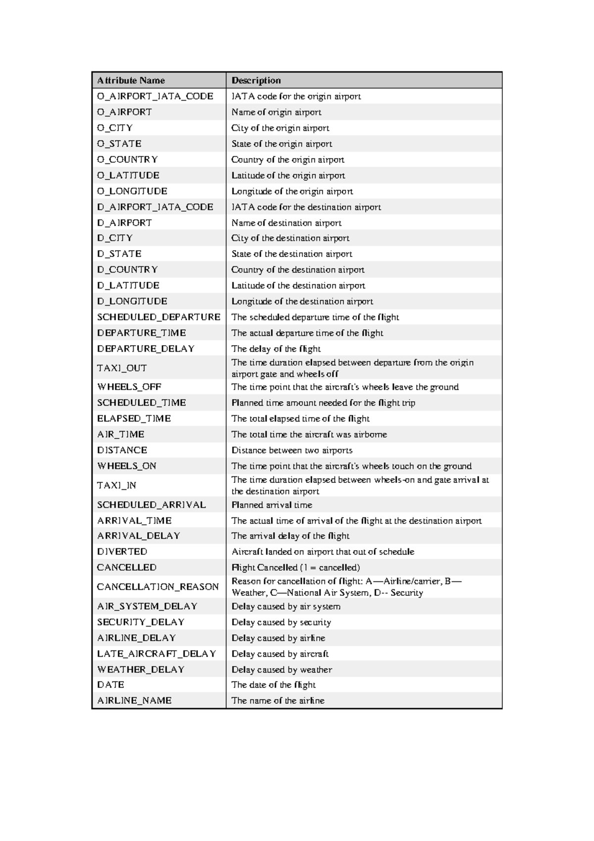 Assignment 3 Dataset Attribute Description Attribute Name Description Oairportiatacode Iata