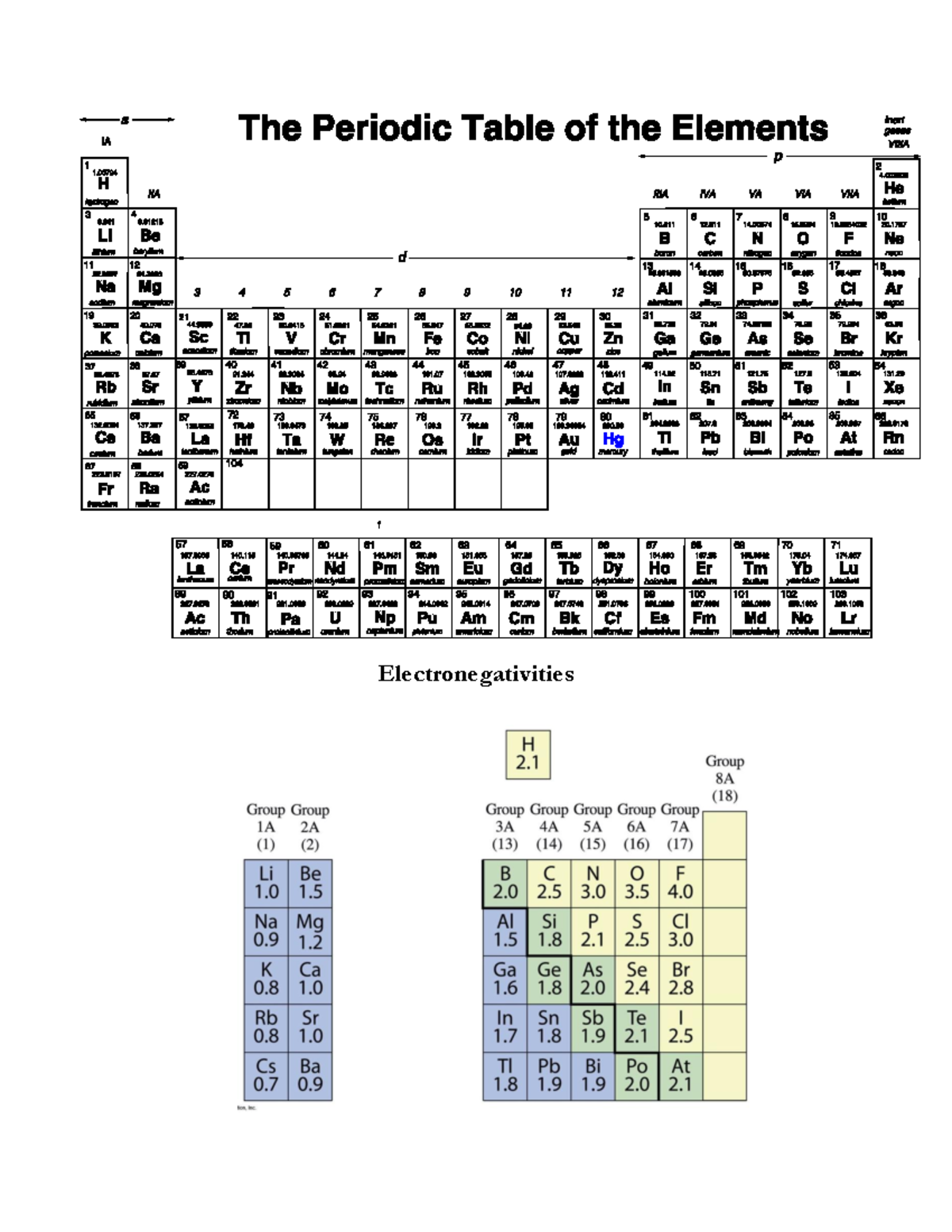 Periodic Table - chem 101 - Electronegativities - Studocu