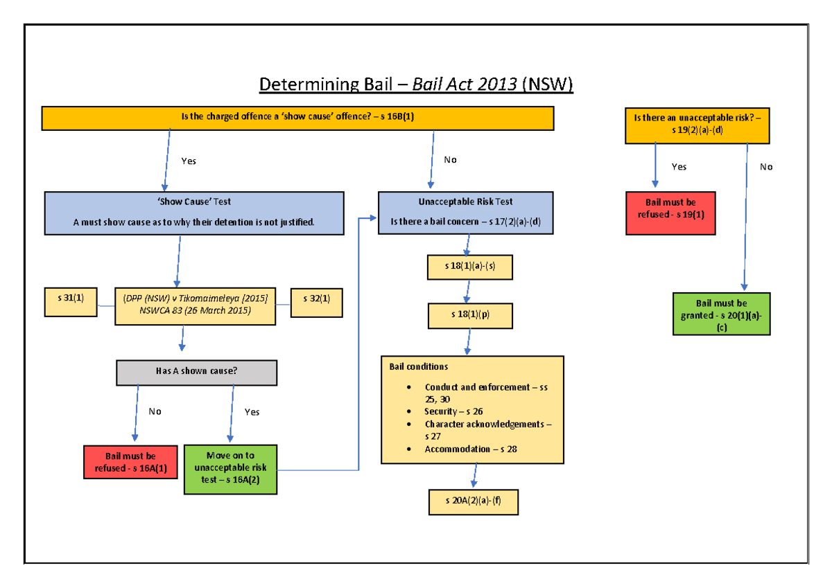 Bail Flowchart Determining Bail Bail Act 2013 NSW Show Cause