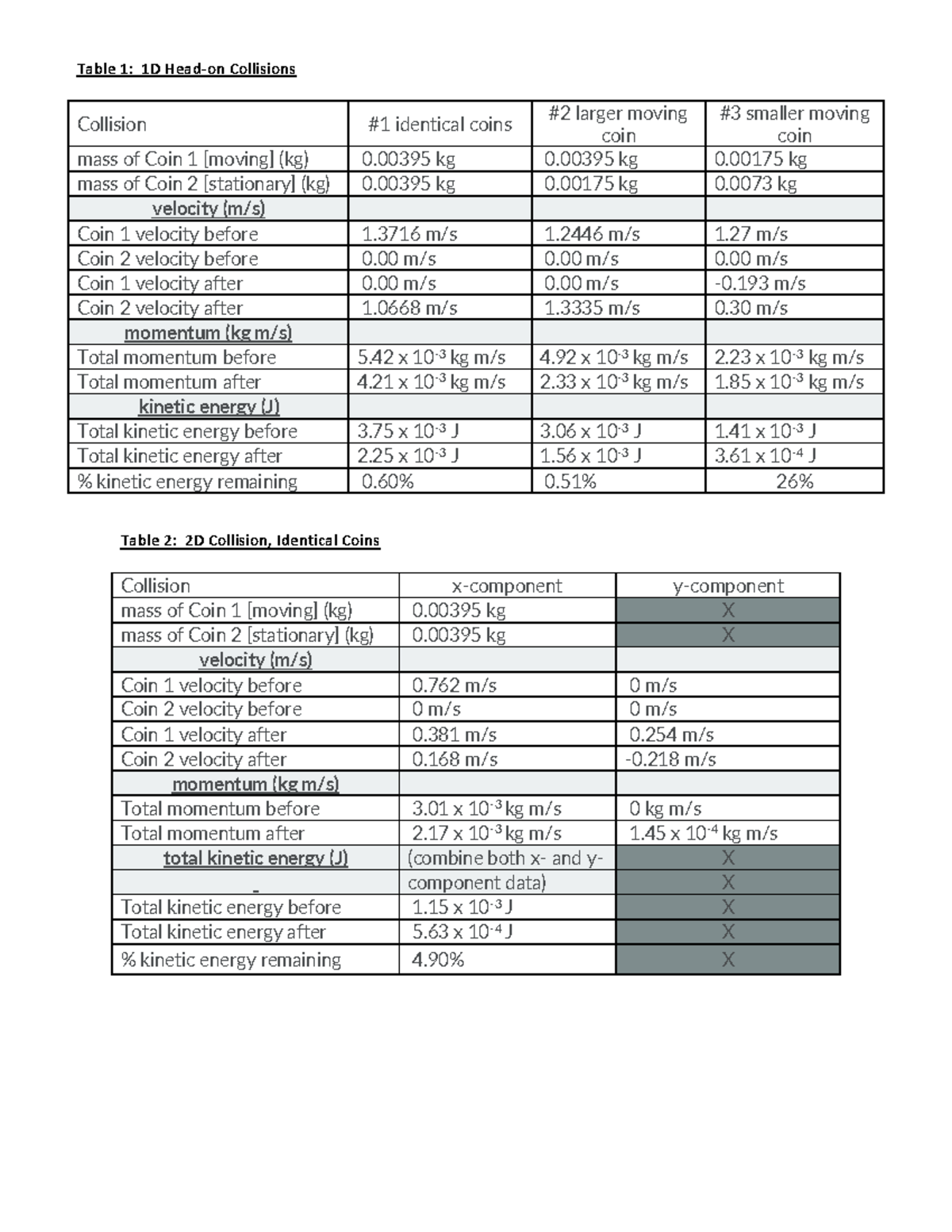 Lab 3 Tables of Collisions - Table 1: 1D Head-on Collisions Collision ...