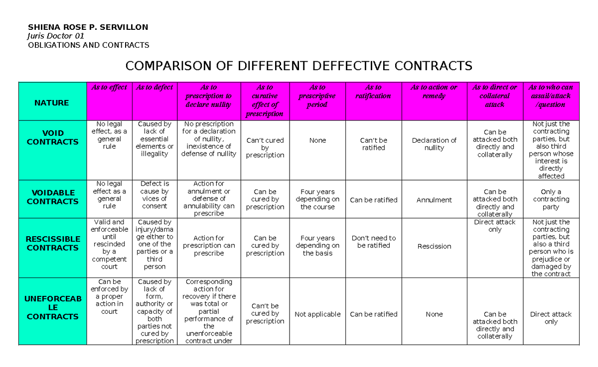 Assignment No.14- Defective Contracts - SHIENA ROSE P. SERVILLON Juris ...
