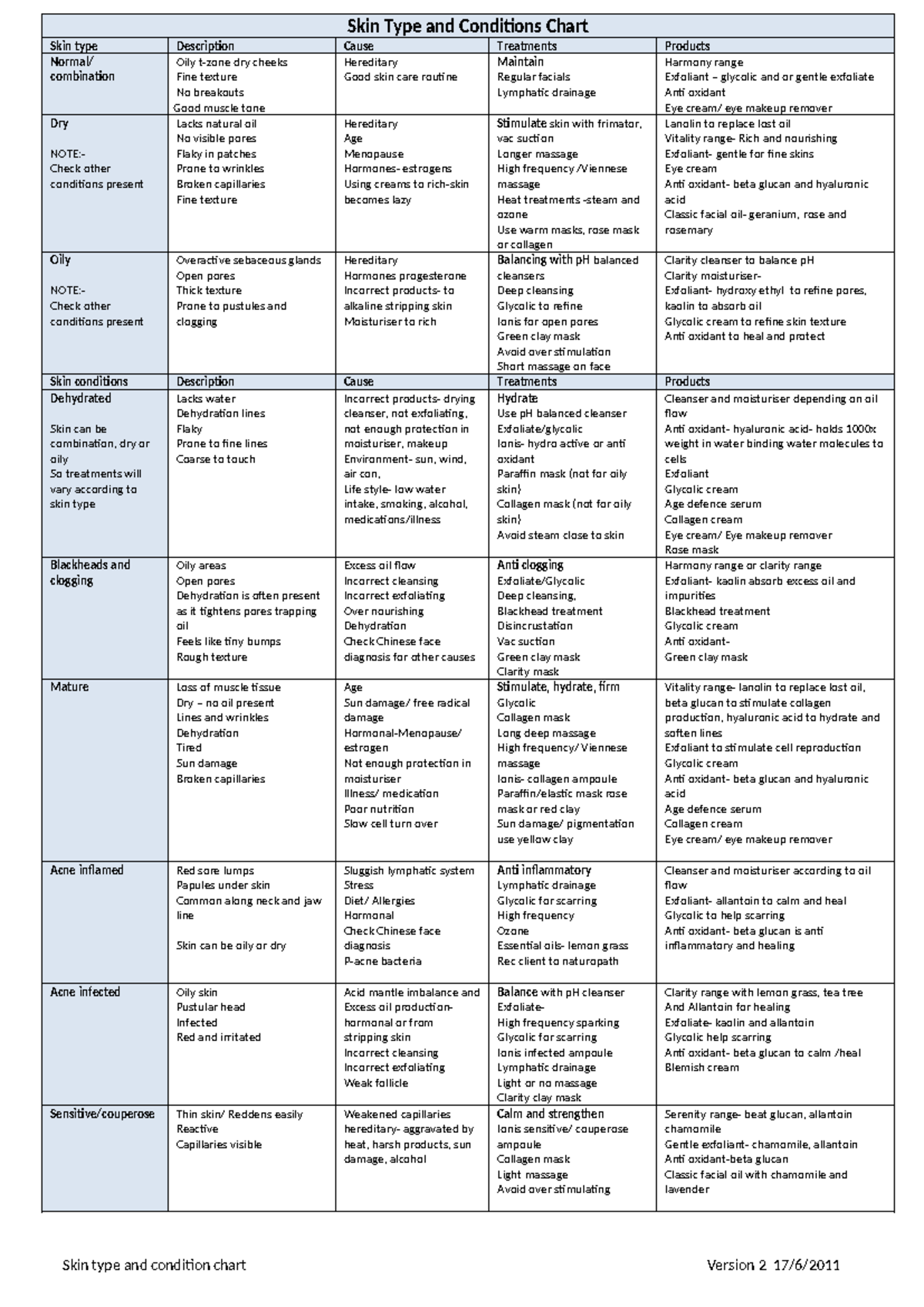 Skin type and condition chart - Skin Type and Conditions Chart Skin ...