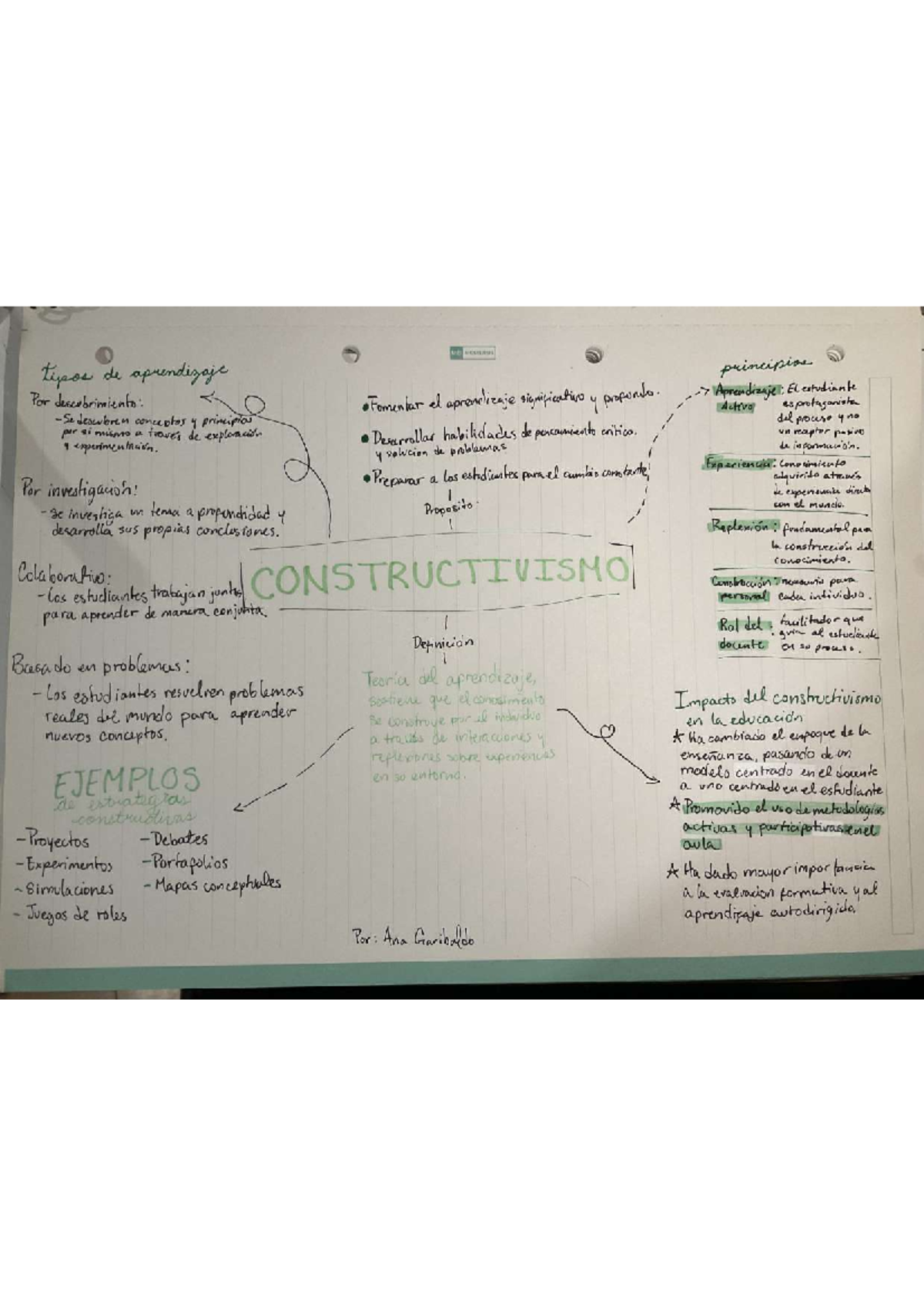 Mapa conceptual constructivismo - MB tipos de aprendizaje principios Por descubrimiento ...