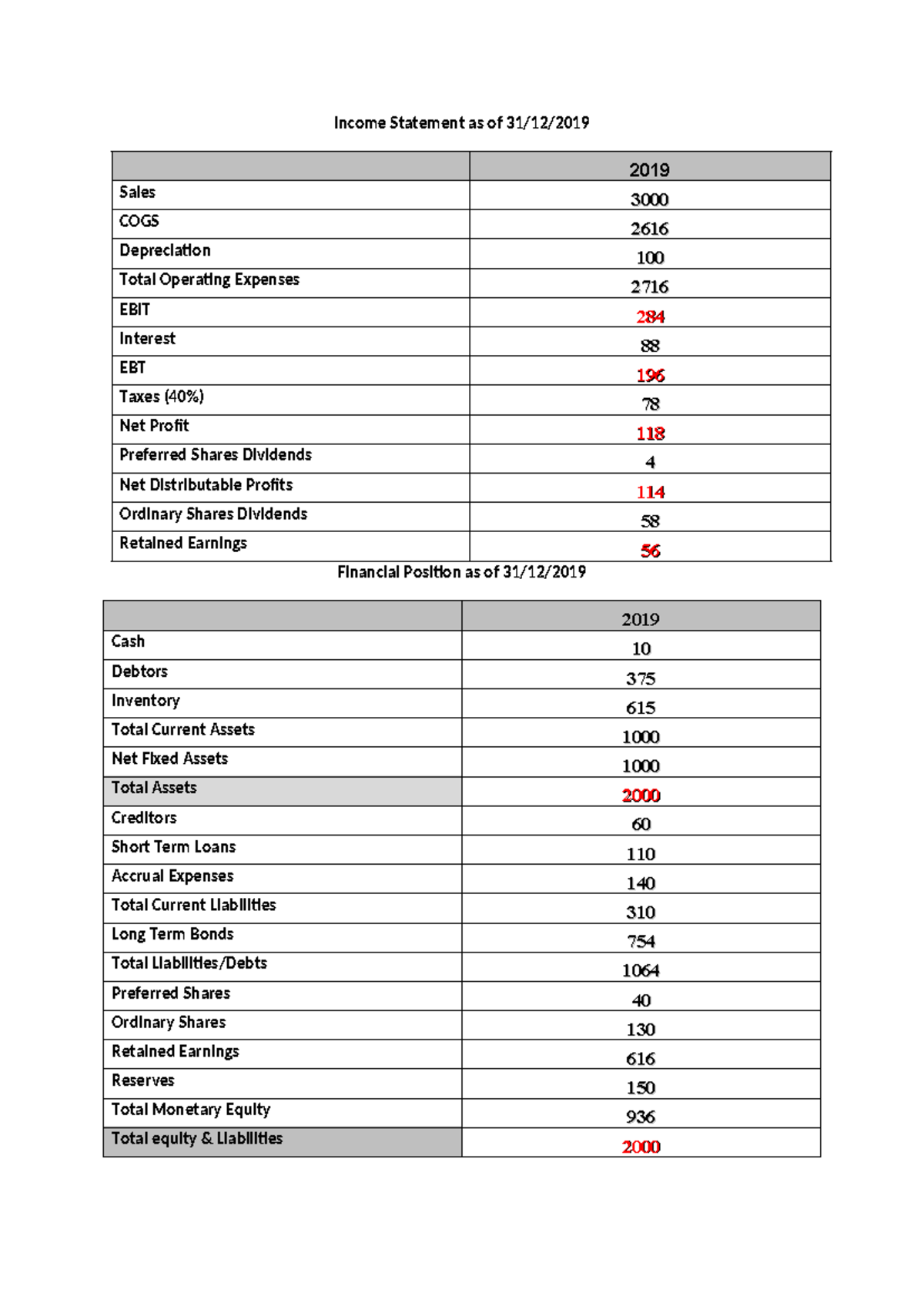 Managerial finance lecture notes - Income Statement as of 31/12/ 2019 ...