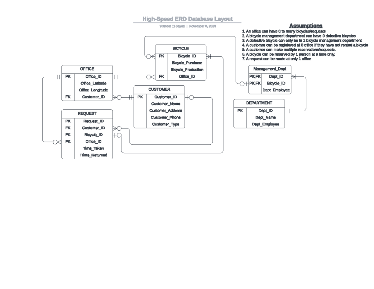 Database ER diagram (crow's foot) - Assumptions 1. An office can have 0 to many bicycles ...