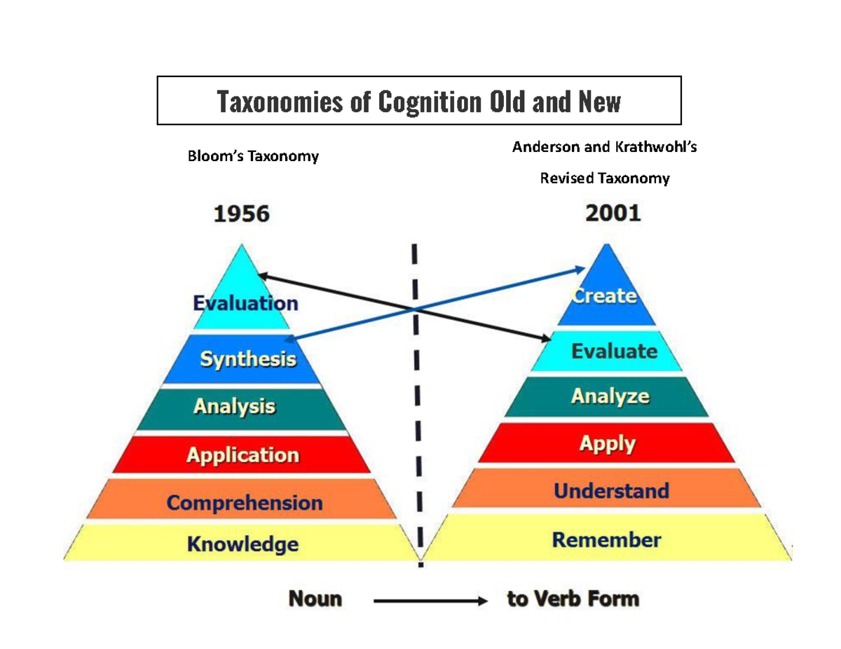 Additional Notes - BS Education - Taxonomies of Cognition Old and New ...