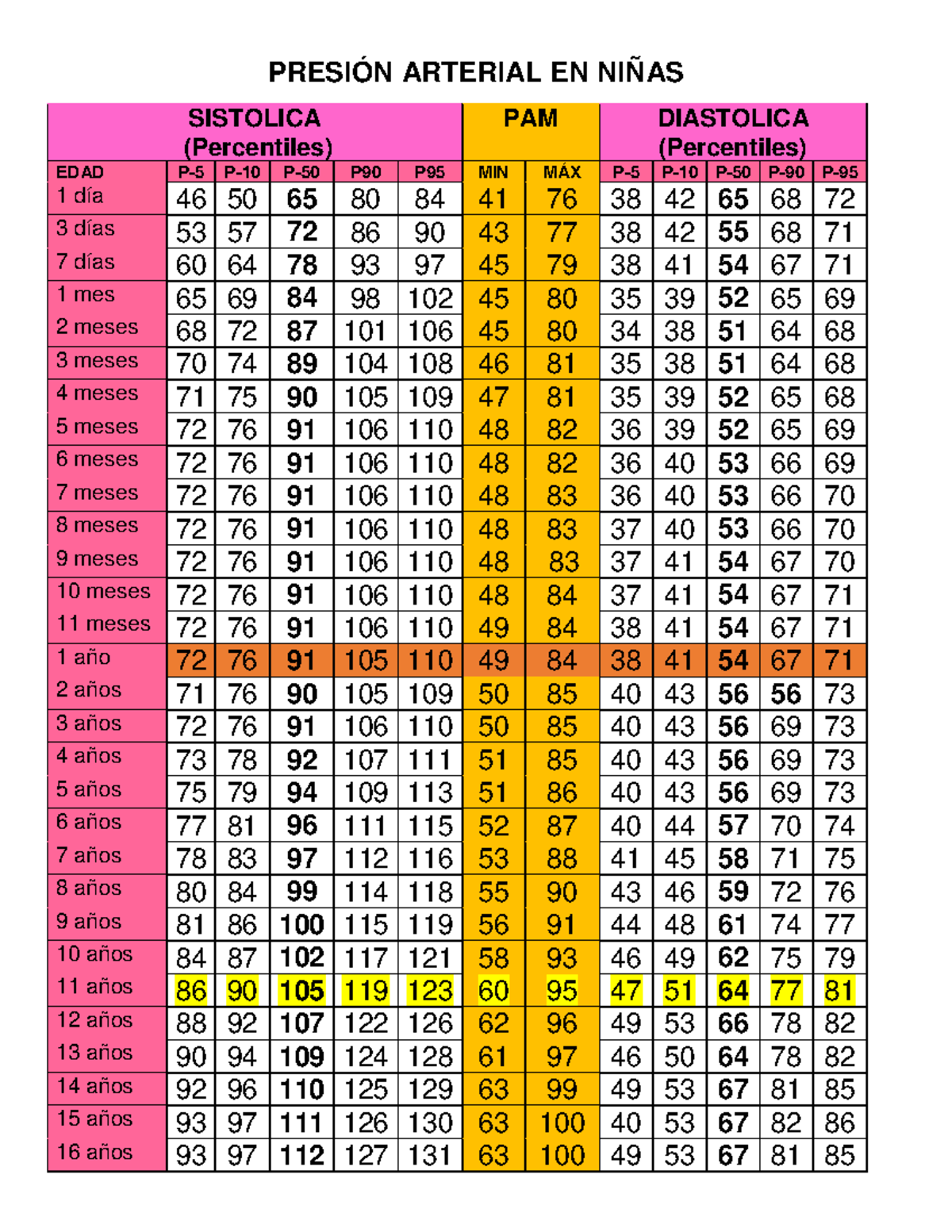 Percentiles Imprimir - PRESIÓN ARTERIAL EN NIÑAS SISTOLICA (Percentiles ...
