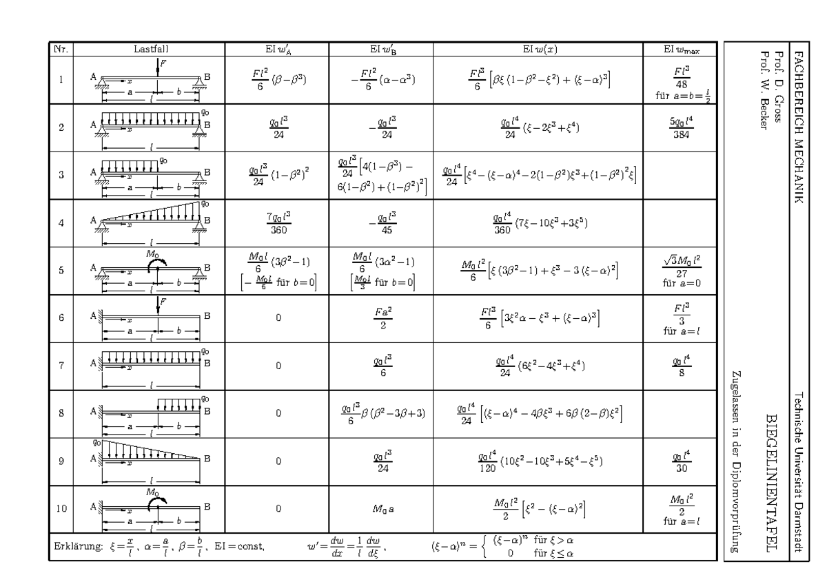 Biegelinientafel - alte Tafel zur Information über Biegelinien ...