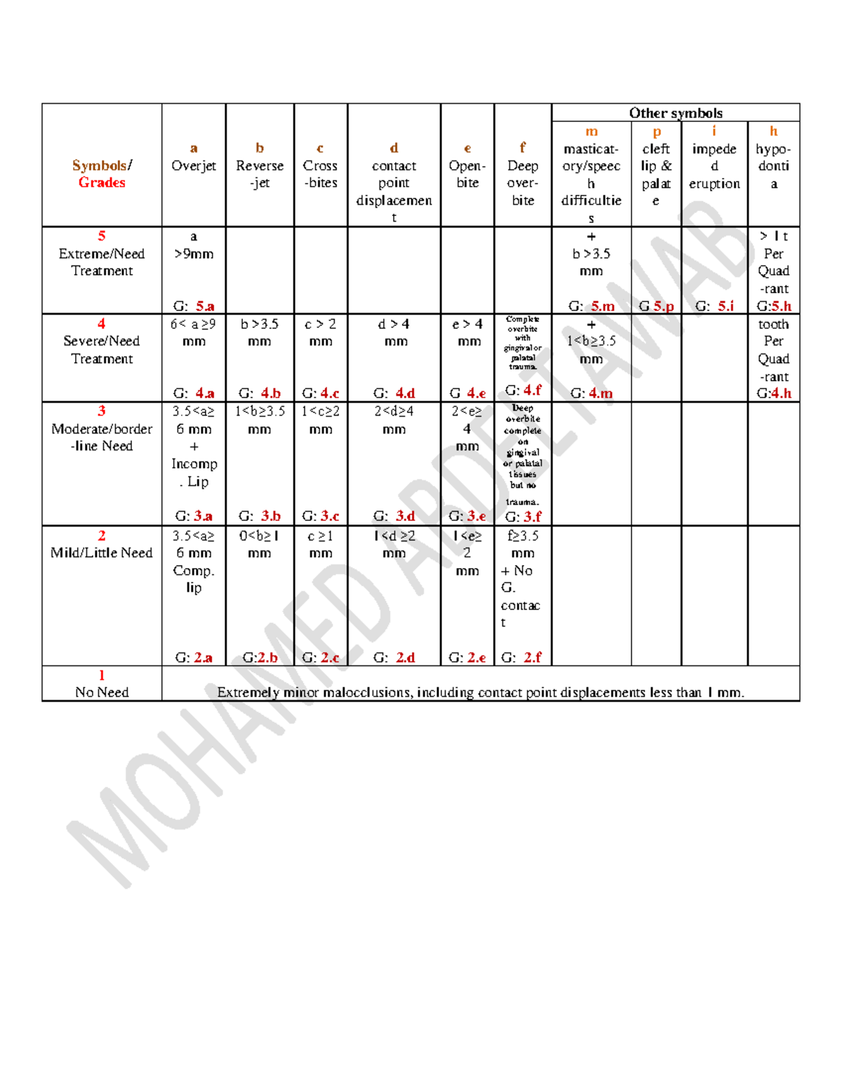 IOTN - Iotn classification note - Symbols/ Grades a Overjet b Reverse ...
