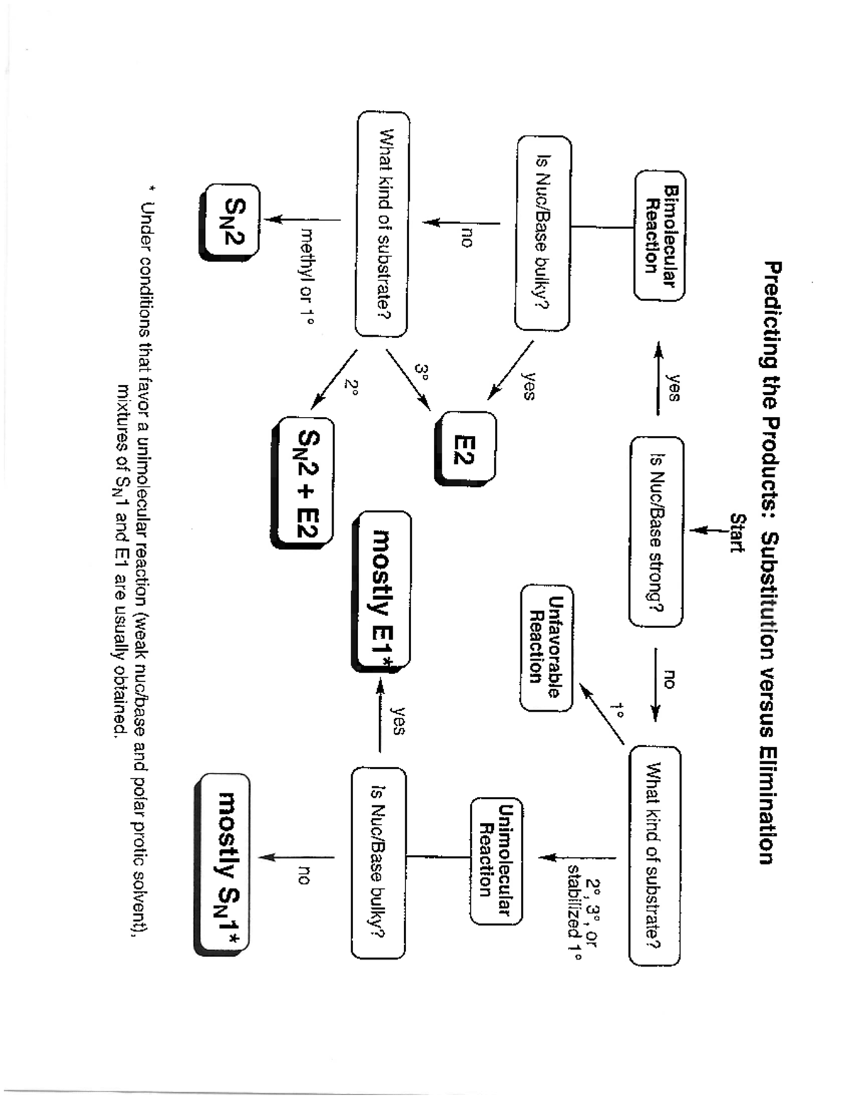 SN1 SN2 E1 E2 flow - Anotações de aula CHAPTER 7-8 - 338:8 Sm 38:29 ...