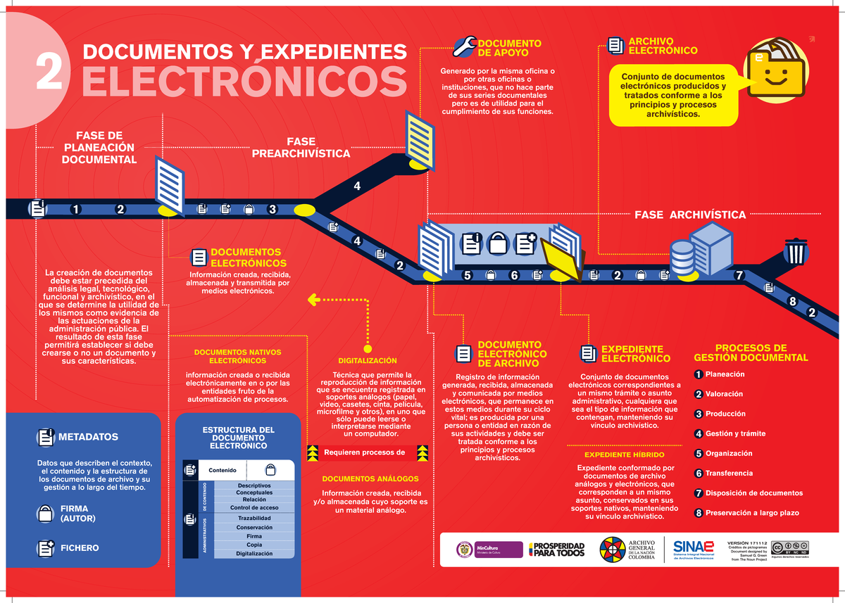 2 infografia ciclo de vida del documento 30112012 - Conjunto de documentos electrónicos ...