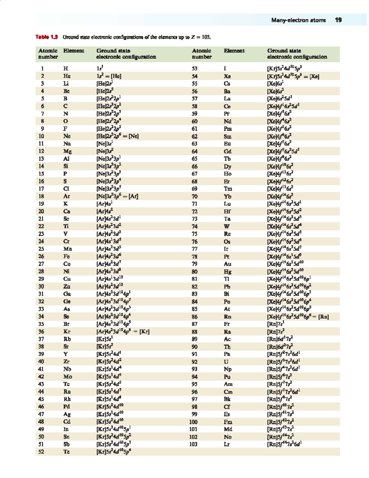 Electronic configurations - Chemical Reaction Engineering - Studocu