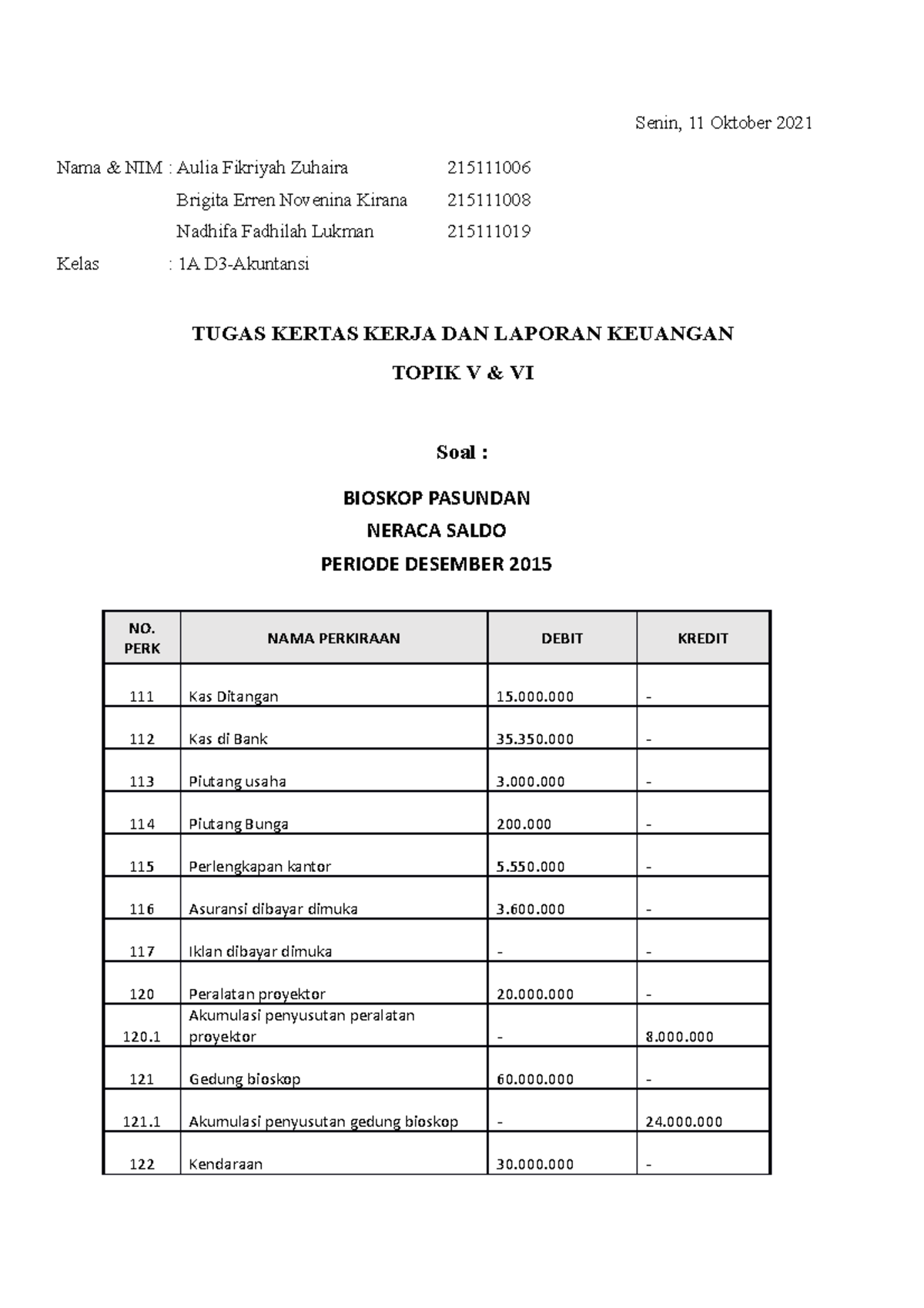 Tugas Kertas Kerja dan Laporan Keuangan - Kelompok 4 - Akuntansi - Studocu