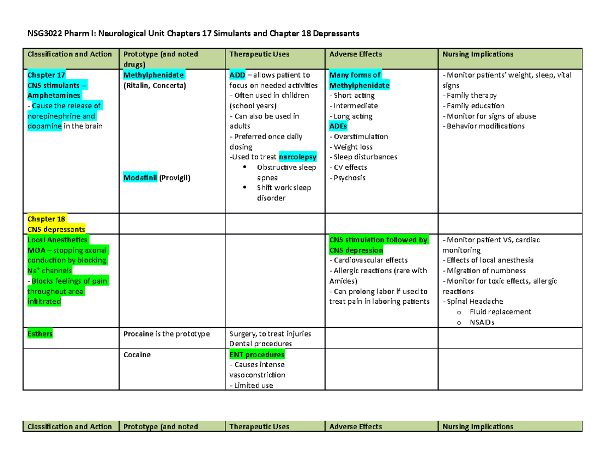 3. Blue Print Chapters 17-18, 21 Neurological - NSG3022 Pharm I ...