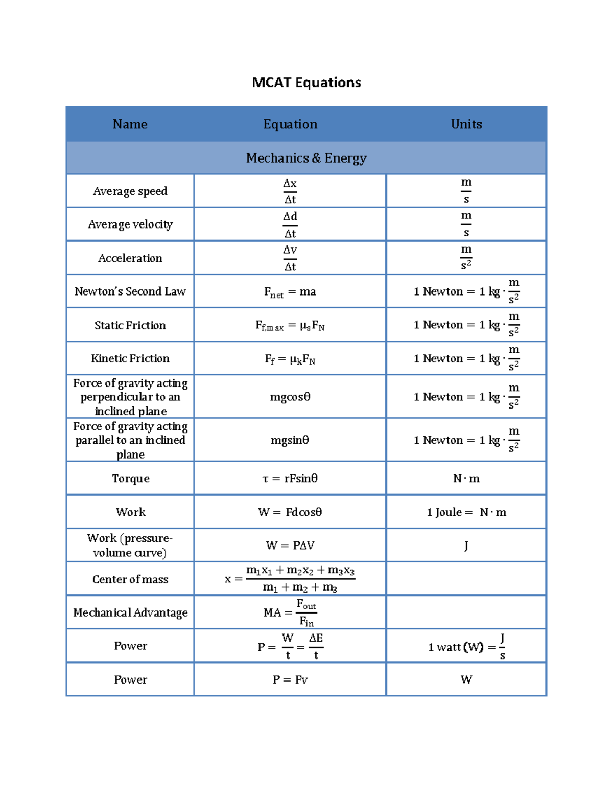 Equations (2) - MCAT Equations Name Equation Units Mechanics & Energy Average speed ∆x ∆t m s ...