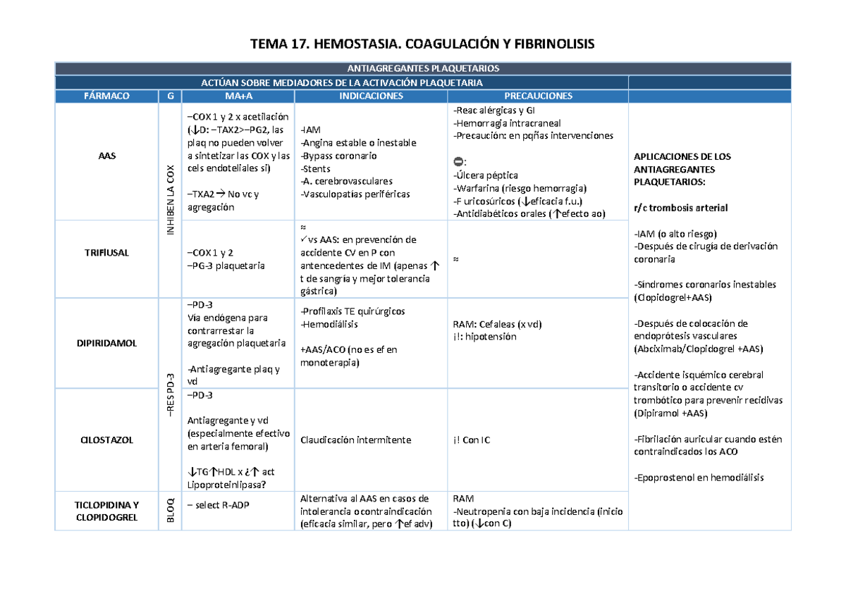 Tablas Temas 17 - Hemostasia. Coagulación Y Fibrinolisis - Warning: TT: undefined function: 32 ...