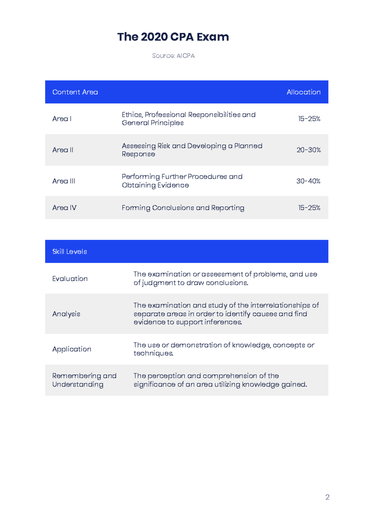 Ninja CPA Review AUD Notes - The 2020 CPA Exam Source: AICPA Content ...