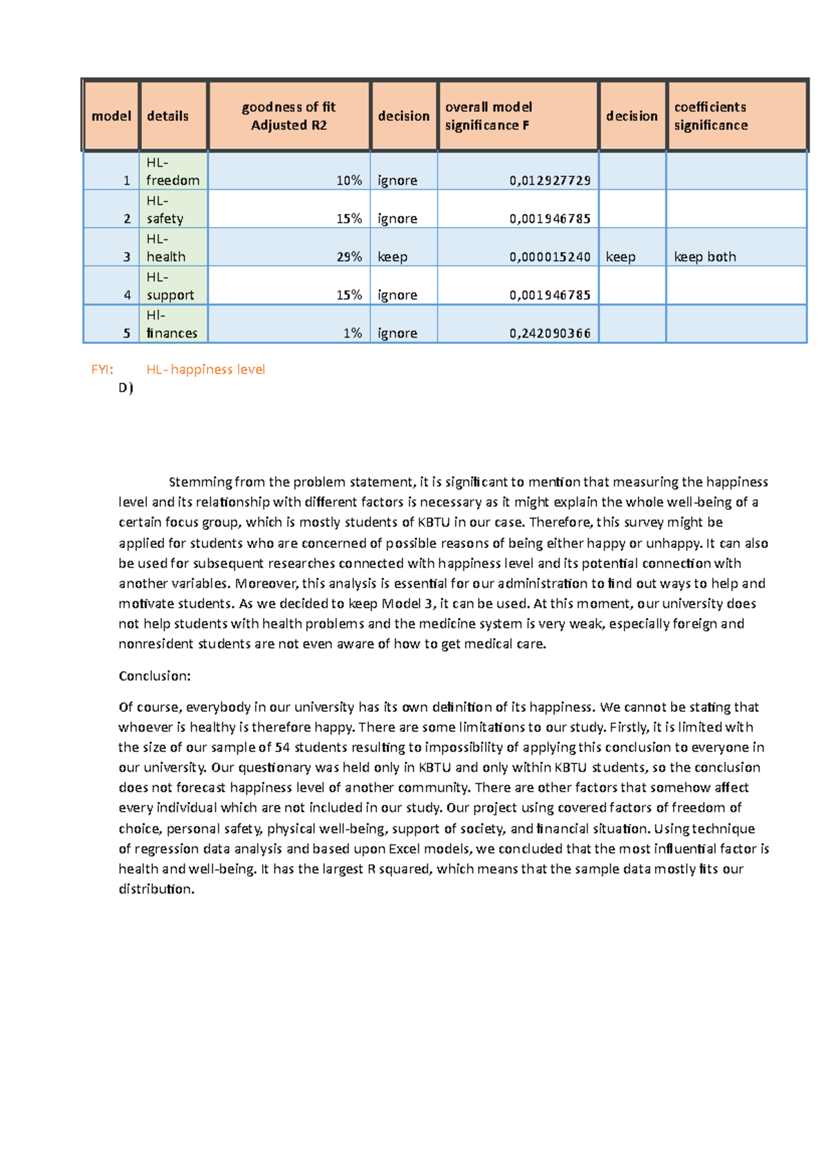 Conclusion - Gyggg - model details goodness of fit Adjusted R2 decision ...