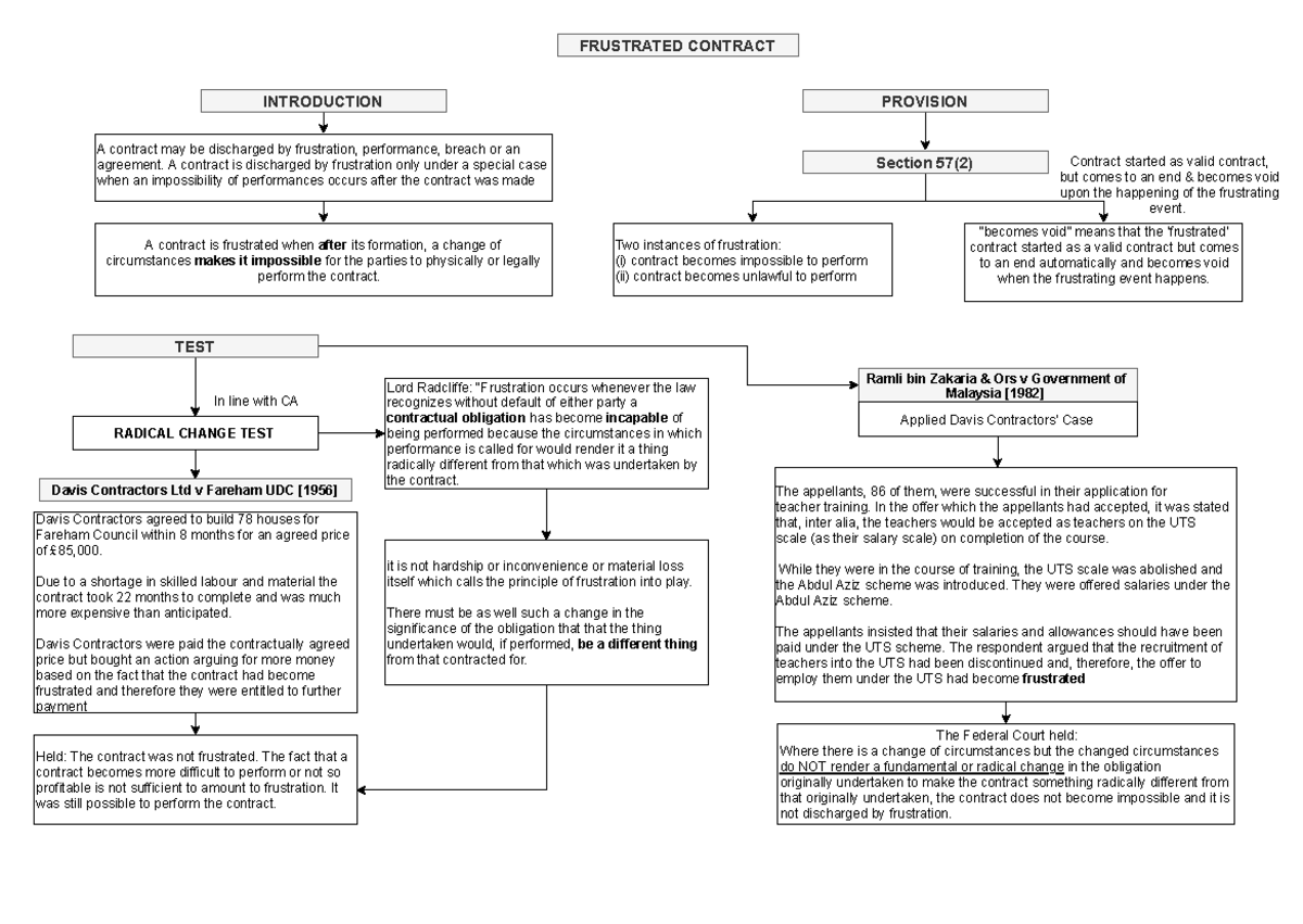 Frustrated Contract - FRUSTRATED CONTRACT INTRODUCTION A contract is ...