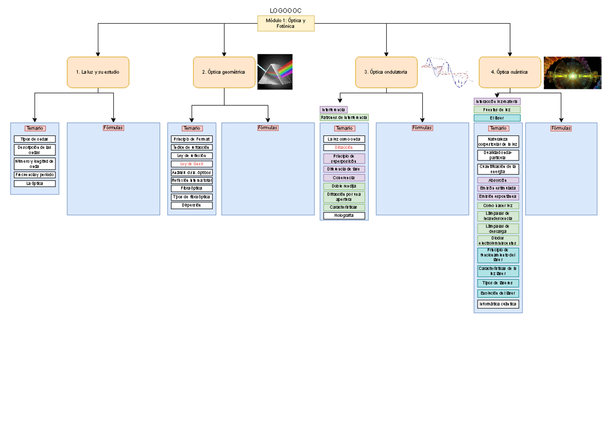 Esquema Módulo 1 - Módulo 1: Óptica y Fotónica La luz y su estudio 2 ...