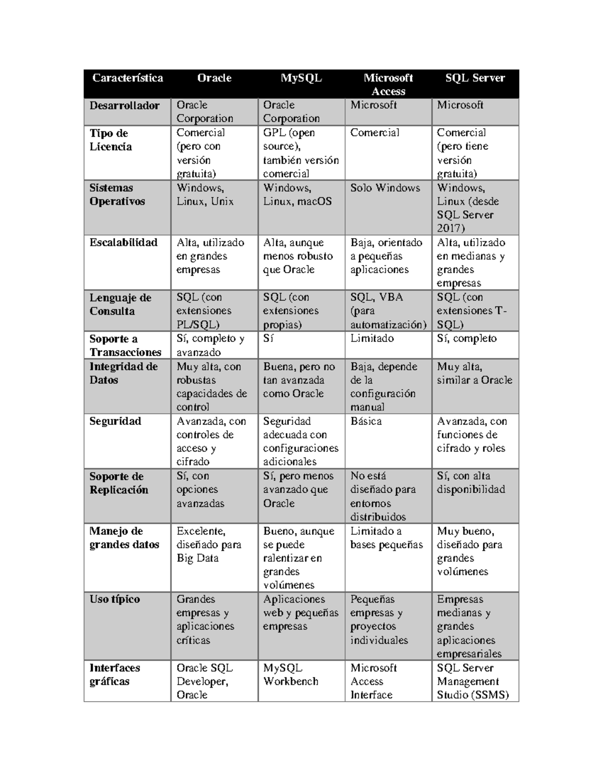 Tabla Comparativo de Bases de Datos - Característica Oracle MySQL ...