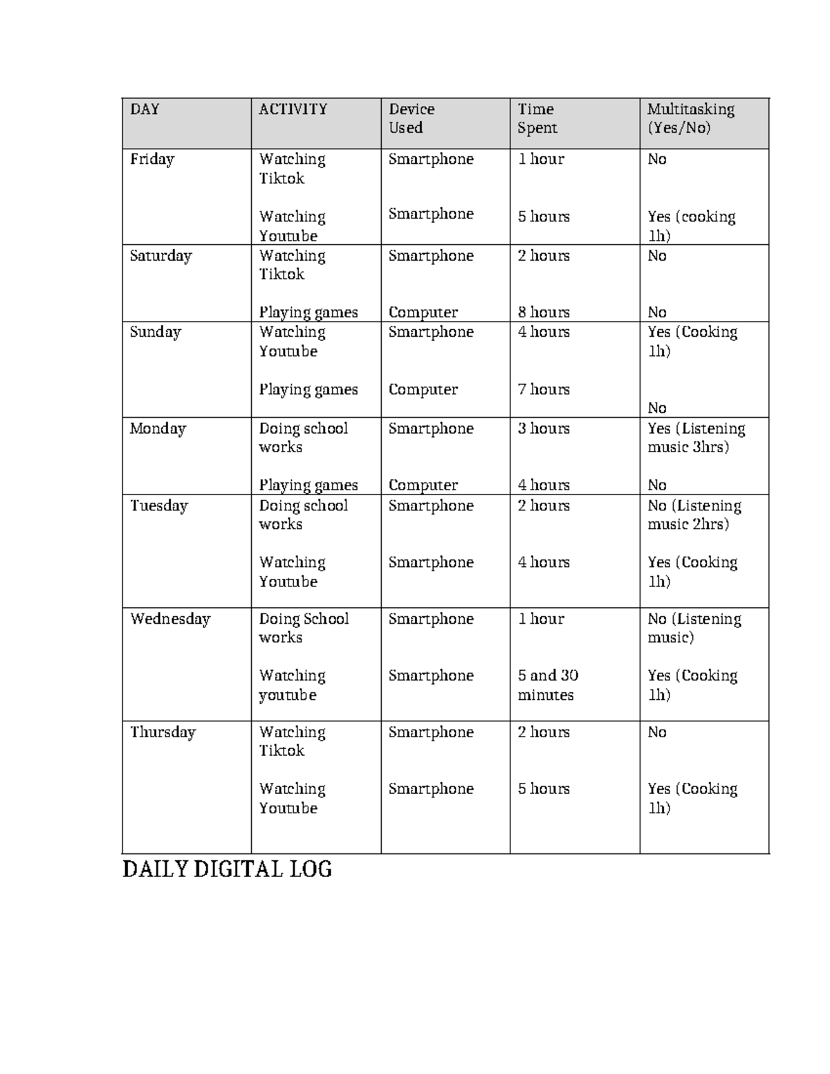 Digital Technology Log - DAY ACTIVITY Device Used Time Spent ...
