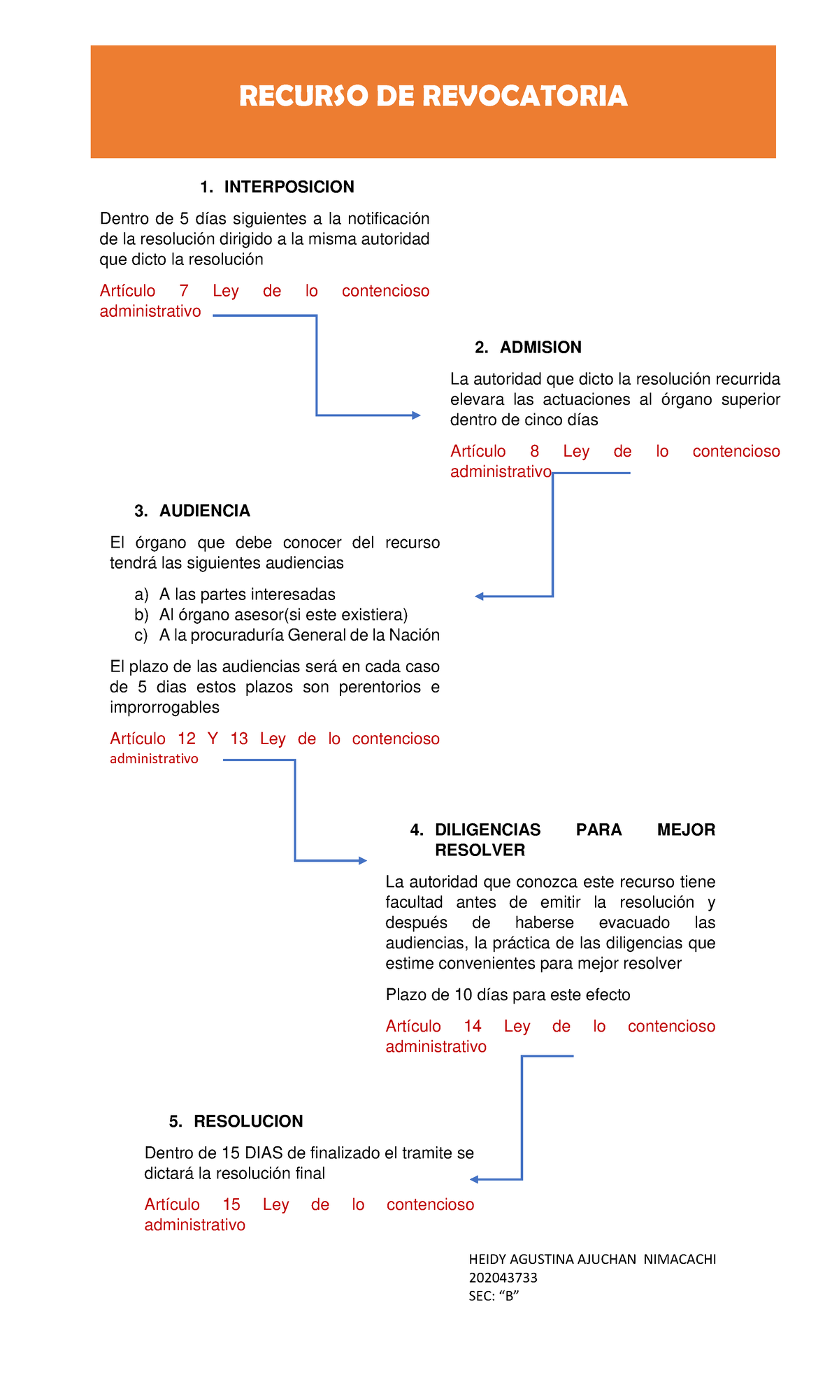 Esquema de Recurso de Revocatoriaen Administrativo - RECURSO DE ...