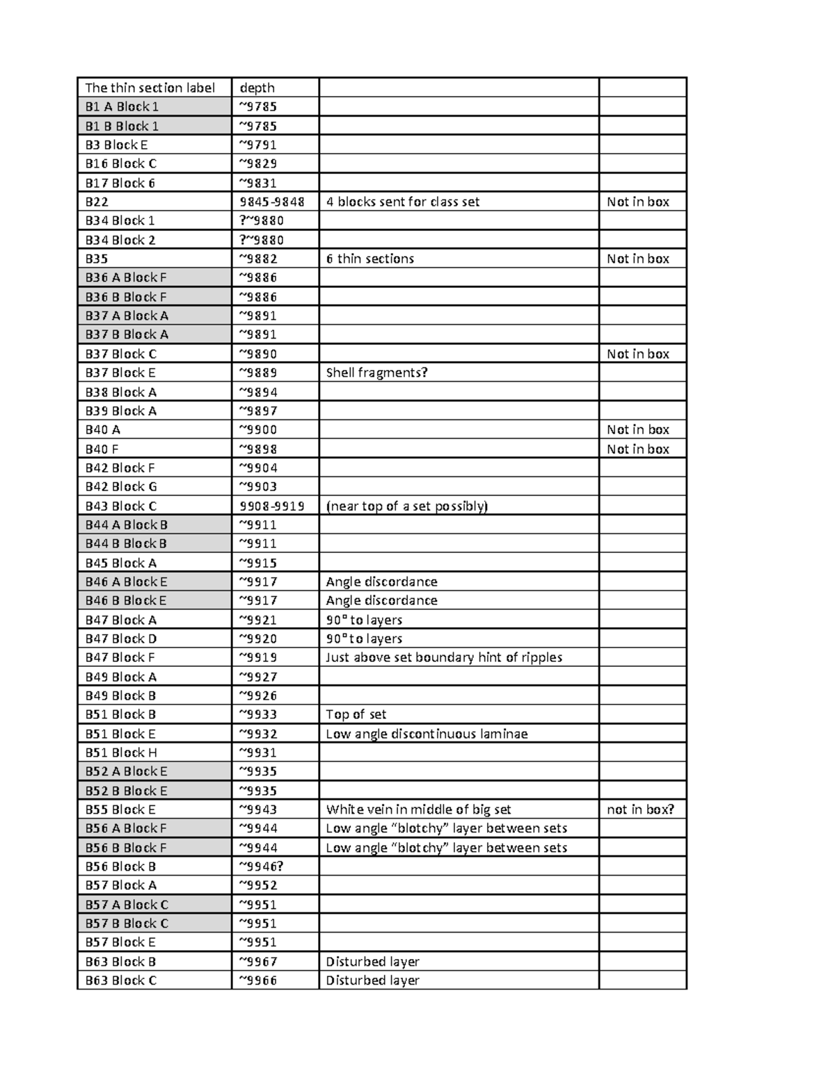 The thin section sample depths - The thin section label B1 A Block 1 B1 ...