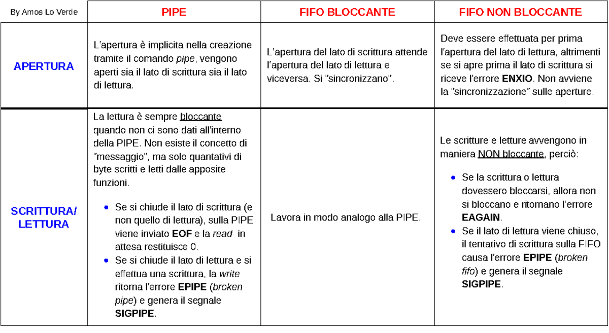 Schema pipe-fifo - this is a scheme - PIPE FIFO BLOCCANTE FIFO NON ...