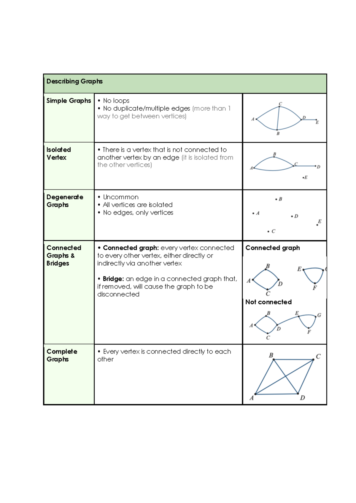 Further maths summary tables - Describing Graphs Simple Graphs • No ...