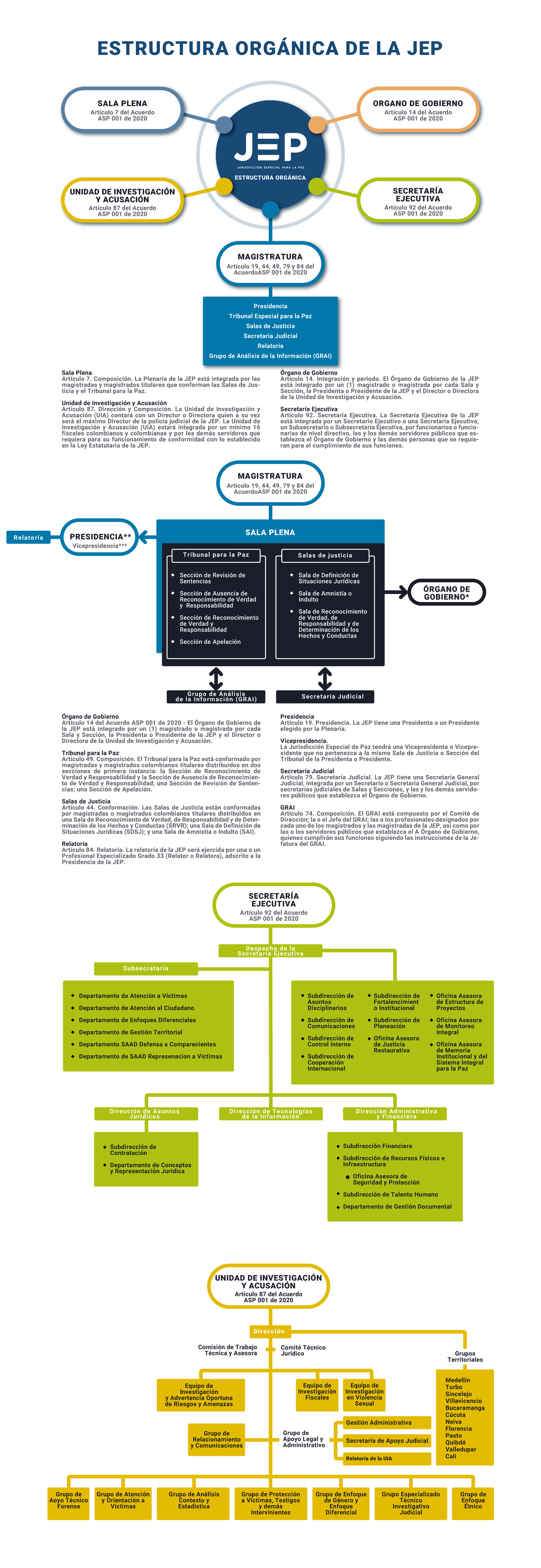 Organigrama - ESTRUCTURA ORGÁNICA ESTRUCTURA ORGÁNICA DE LA JEP ...