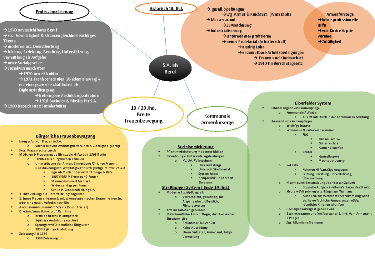 S.A. als Beruf - Mind Map zur Klausurvorbereitung - Sozialversicherung ...