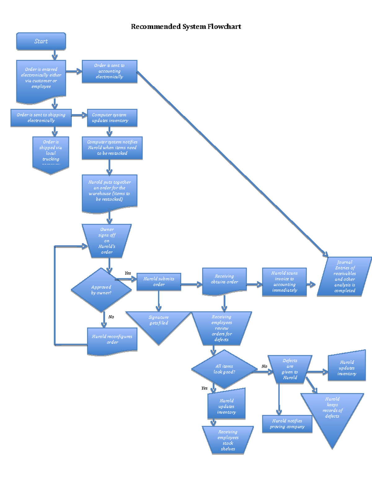 AIS D2 Last Page - Required assignment - Recommended System Flowchart ...