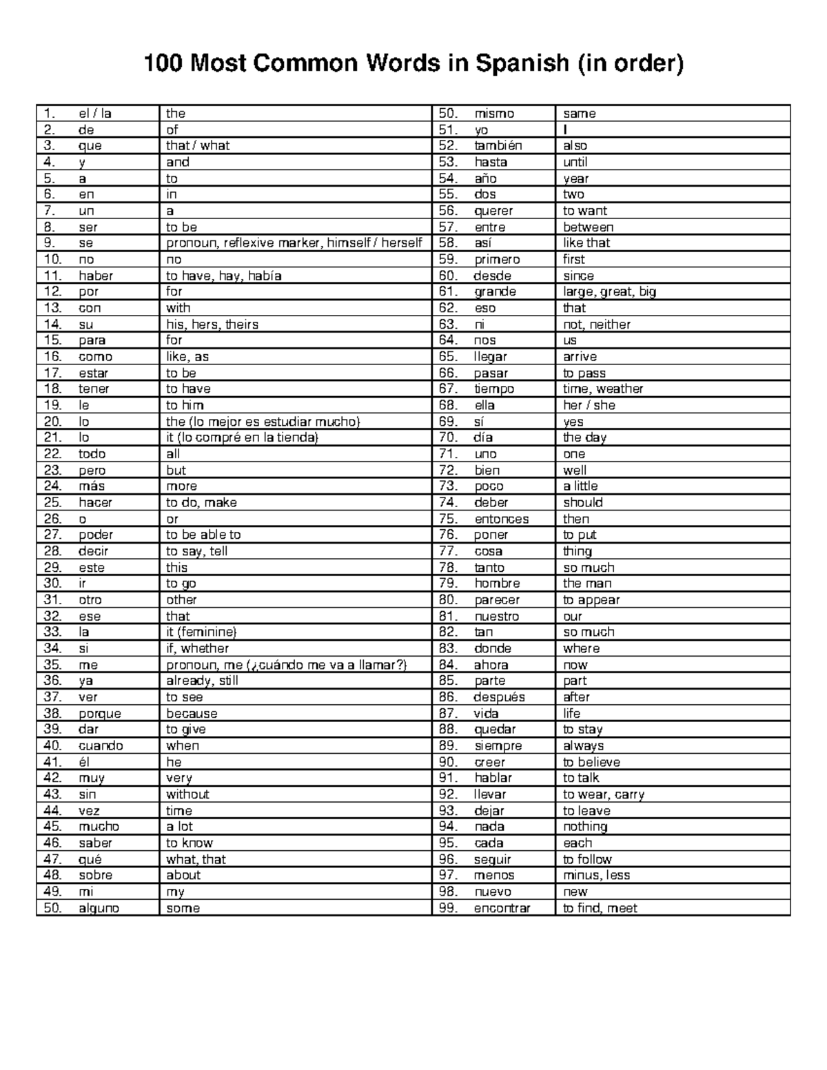 200 spanish hi-frequency words - 100 Most Common Words in Spanish (in ...
