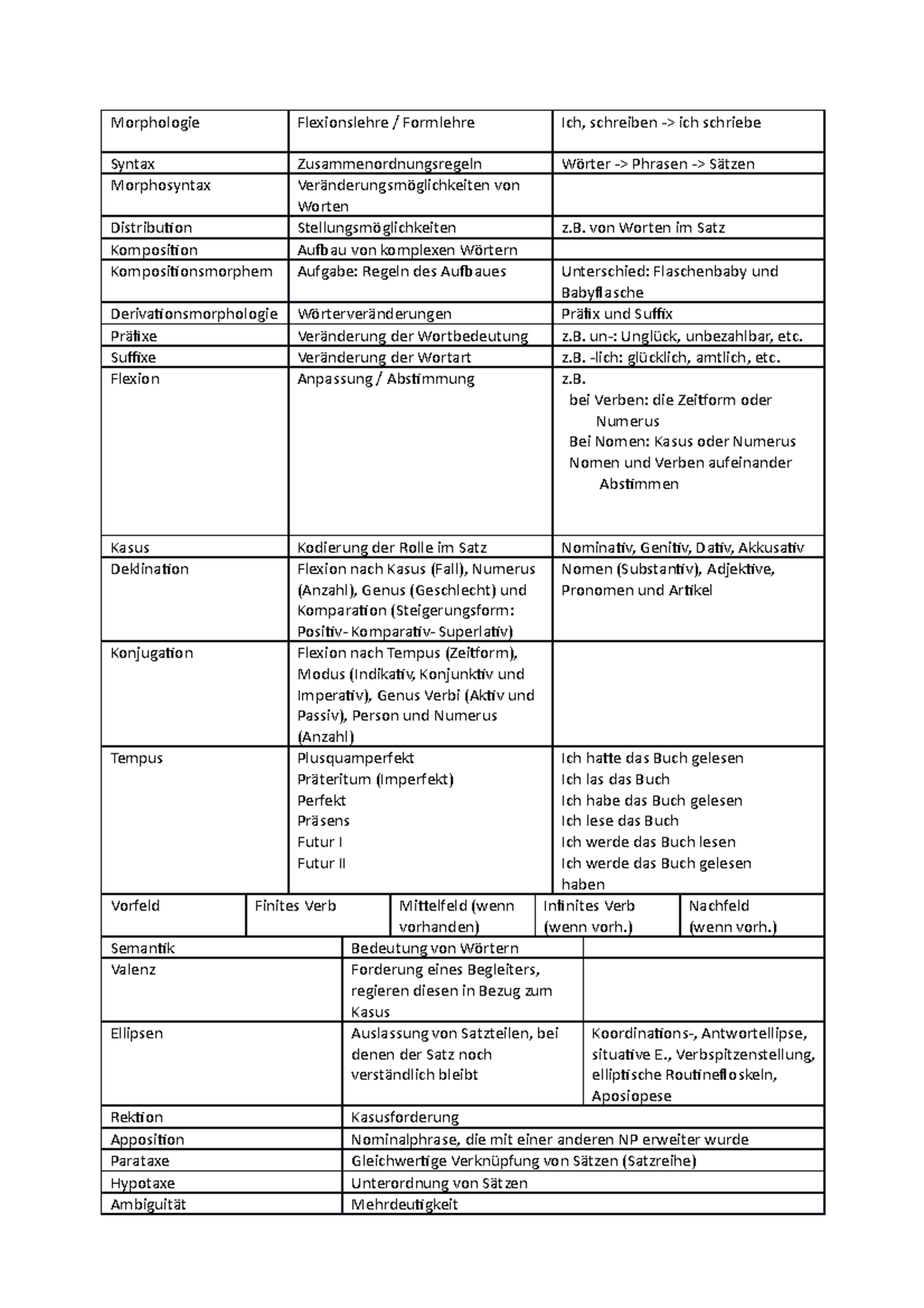 Begriffe - Morphologie Flexionslehre / Formlehre Ich, schreiben -> ich ...