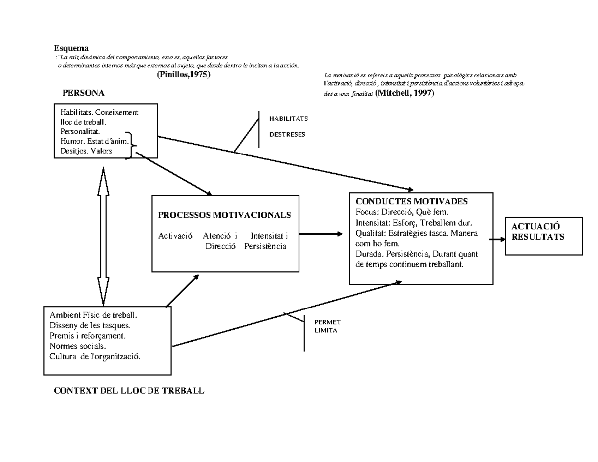 Esquema motivació al treball - Esquema del comportamiento, esto es ...