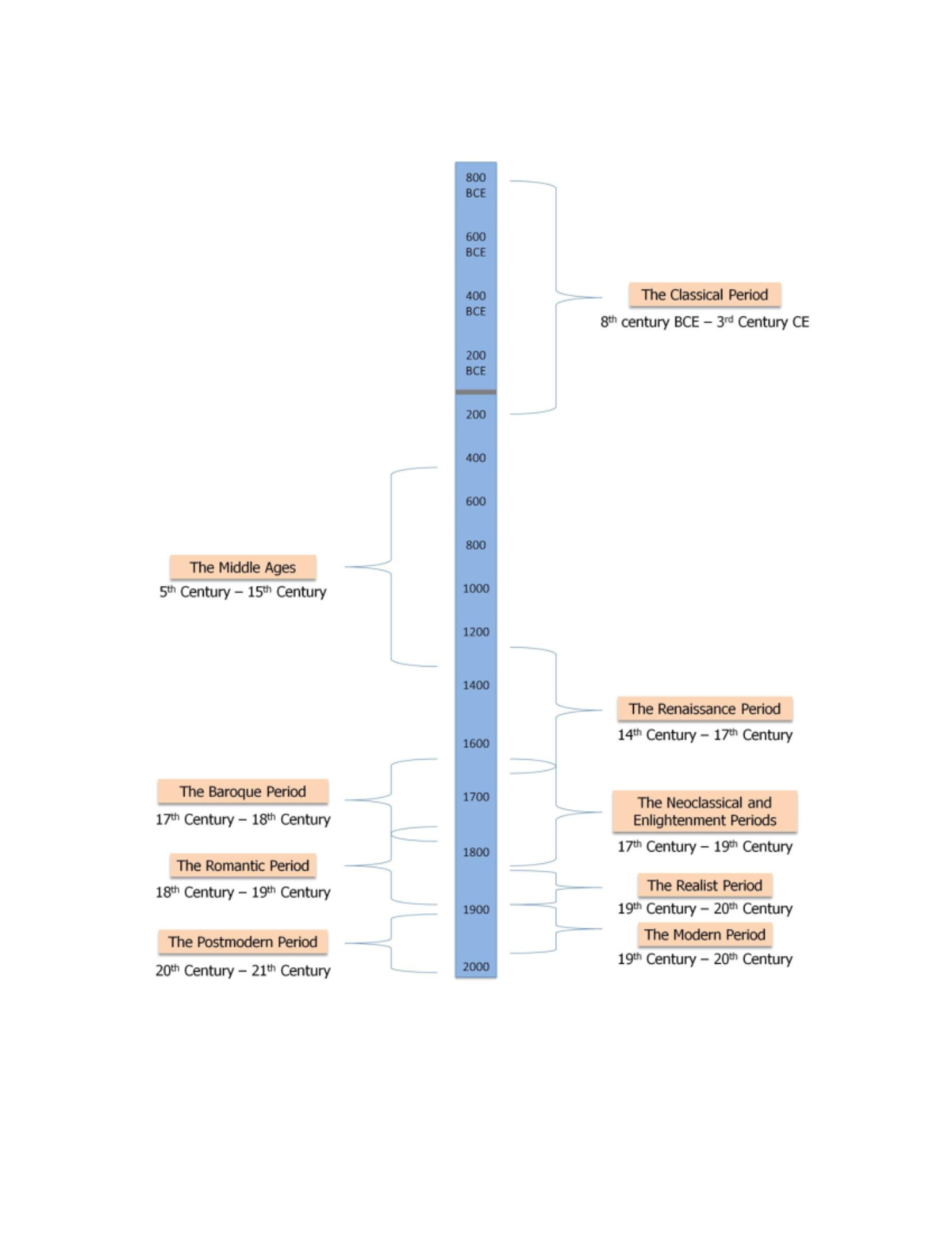 Study Guide- Humanities with timeline by period - Key Concepts: Major ...