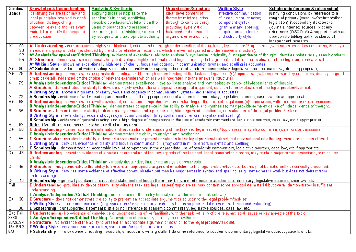 Assessment Grading Descriptors for Law Assignments and Exams - Grades ...