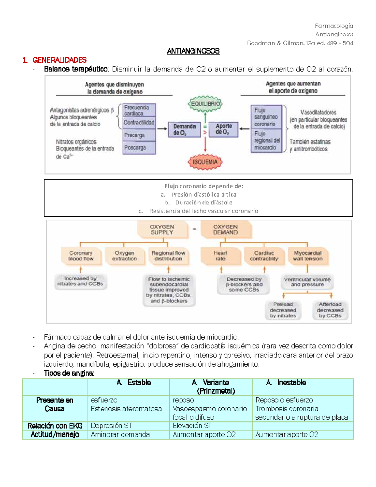 Antianginosos - resumen - Goodman and Gilman's Manual of ...