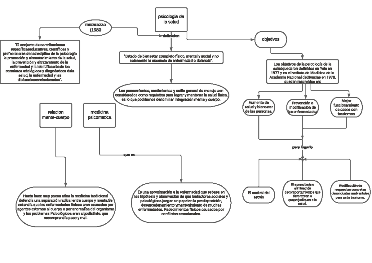 Psicologia de la salud - mapa conceptual - psicologia de la salud definicion ?Estado de ...