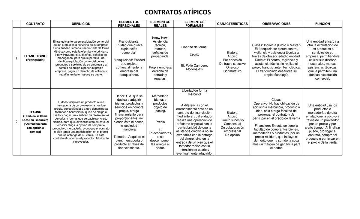 Cuadro Contratos Atípicos - CONTRATOS ATÍPICOS CONTRATO DEFINICION ...