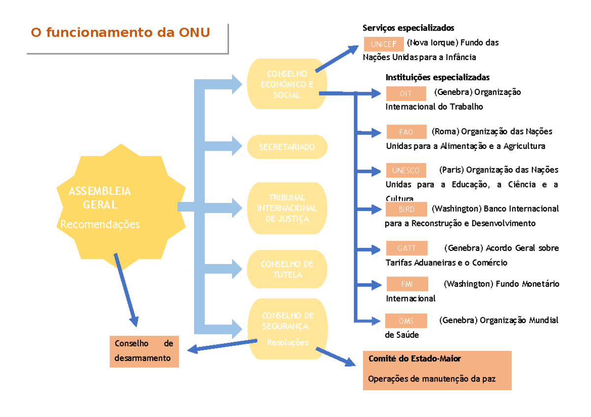 Esquema ONU - geografia - Serviços especializados (Nova Iorque) Fundo ...