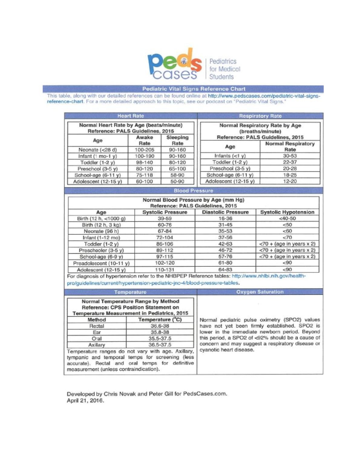 Peds Vital signs - Notes. - Bachelors in Science in Nursing - Studocu