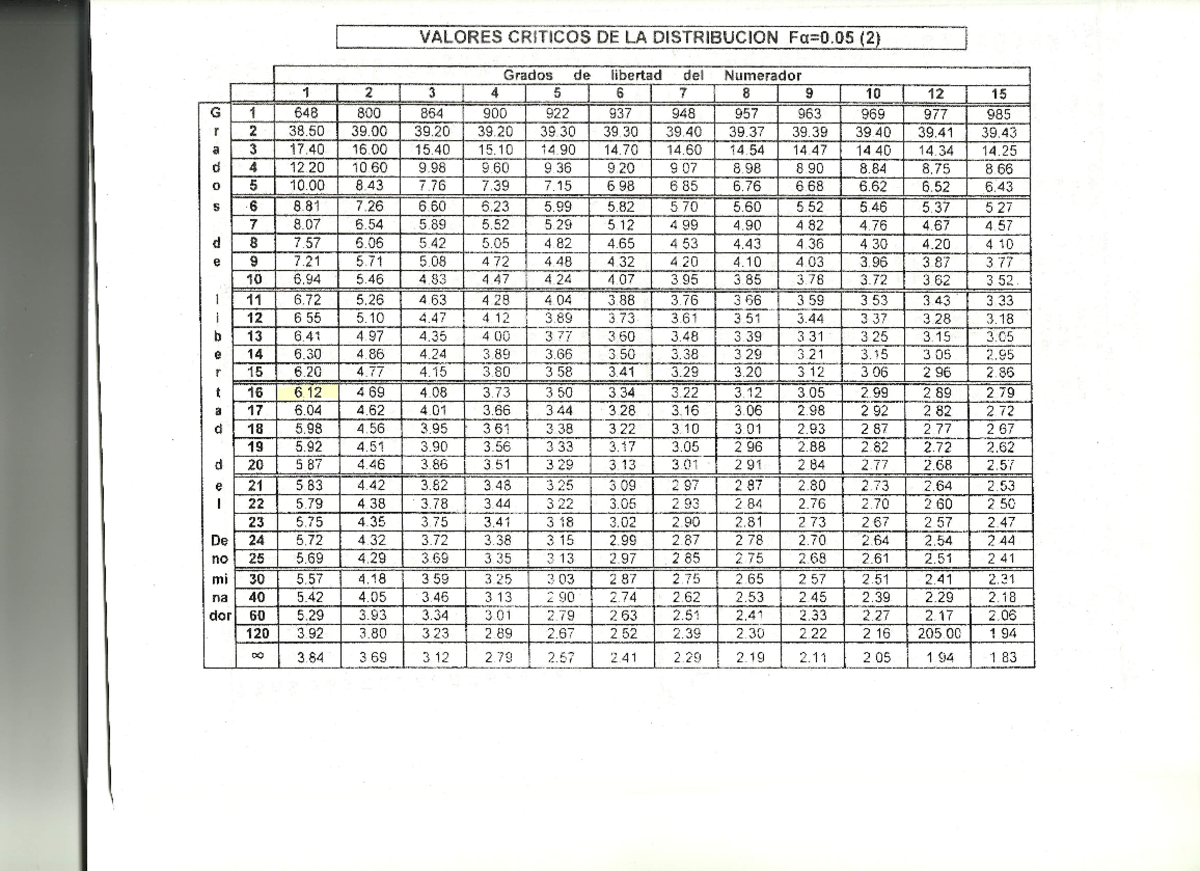 Tabla F de Fisher - VALORES CRITICOS DE LA DISTRIBUCION Fa=0 (2) Grados ...