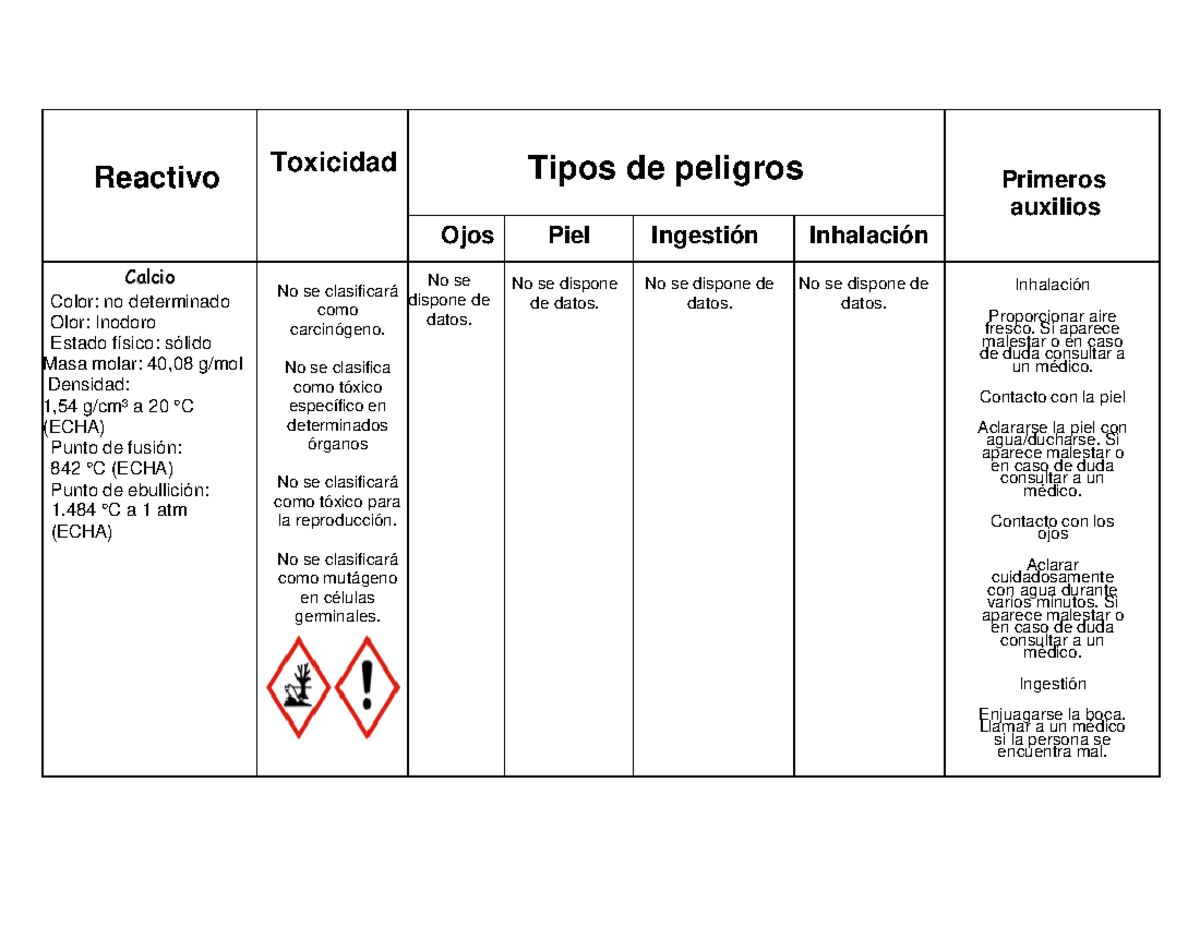 Toxicidad - Calcio(Ca) y Azufre(S) - Reactivo Toxicidad Tipos de peligros Primeros auxilios Ojos ...