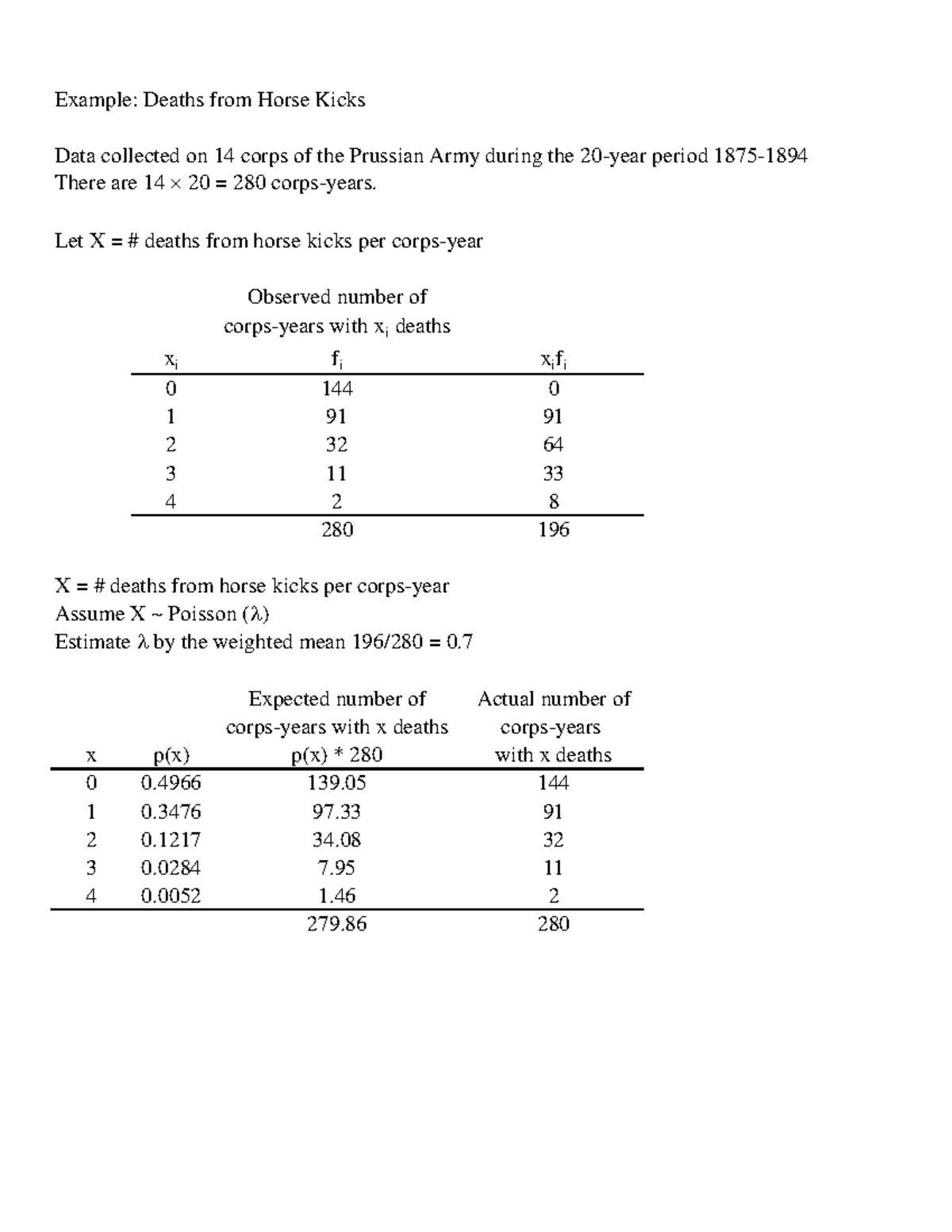 Deaths from horse kicks - Example: Deaths from Horse Kicks Data ...