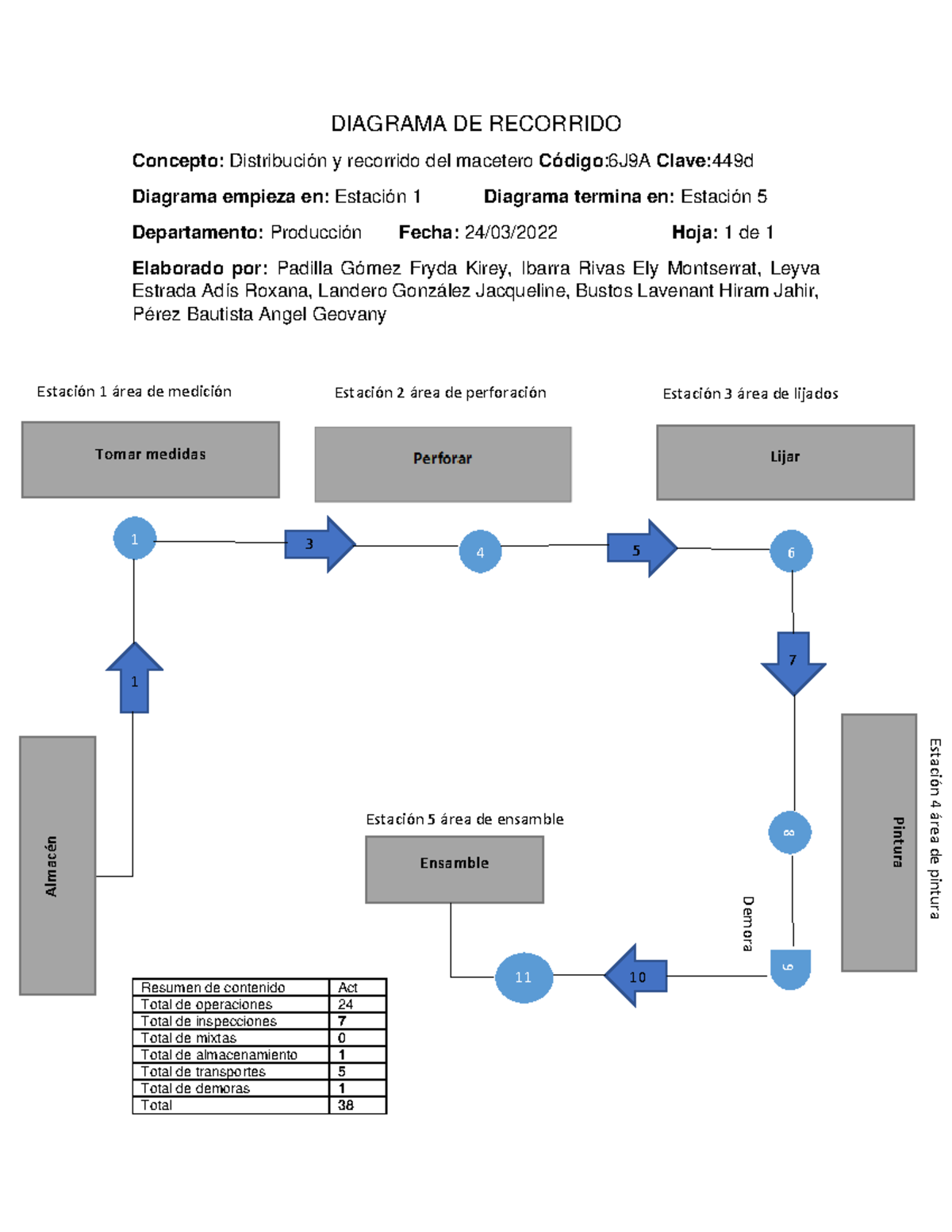 Diagrama DE Recorrido - NO HAY - DIAGRAMA DE RECORRIDO Concepto ...