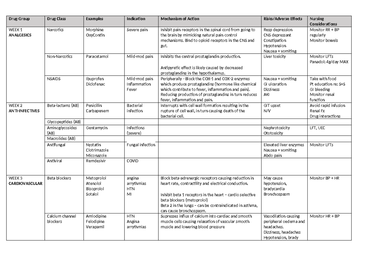 Drug Portfolio - Drug Group Drug Class Examples Indication Mechanism of ...